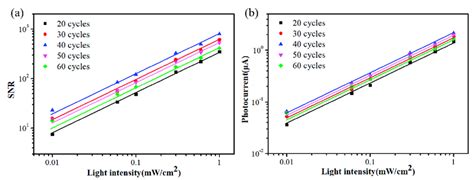 A Signal To Noise Ratio SNR And B Linear Dynamic Range LDR Download Scientific Diagram