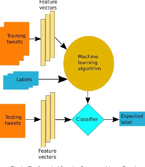 Figure 1 From Enhanced Twitter Sentiment Analysis By Using Feature