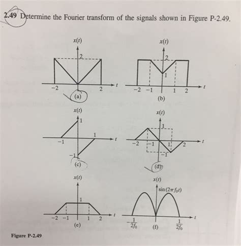 Solved Determine The Fourier Transform Of The Signals Shown Chegg