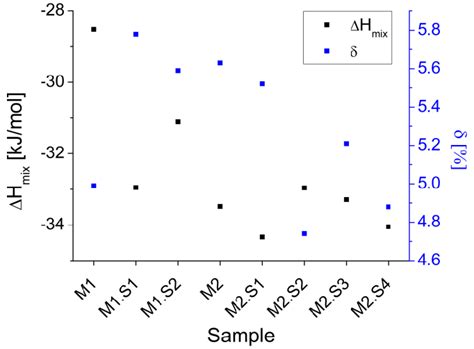 Mixing Enthalpy Δhmix And Atomic Size Difference δ Plot Of Download Scientific Diagram