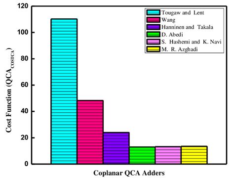 Cost Function For Coplanar Qca Adders Download Scientific Diagram