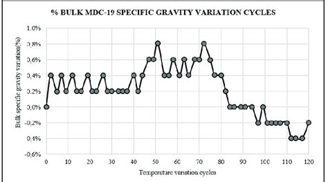 Percentage Of Variation Of The Specific Gravity Bulk Gmb Of The Asphalt Download Scientific