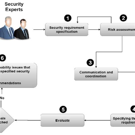 Pdf A Trade Off Model Of Software Requirements For Balancing Between