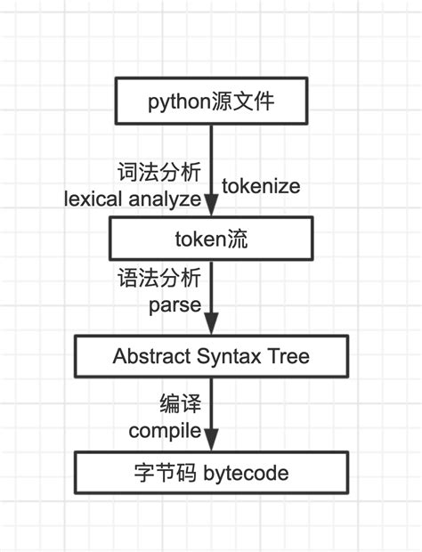 Oeasy Python0135python语义分析ast抽象语法树abstractsyntaxtree 阿里云开发者社区