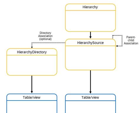 hierarchies how to assign a hierarchy to a dimension and how to