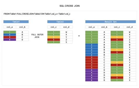 How To Perform Join Operation In Bigquery Exploring Bigquery Join Operations Broadcast And
