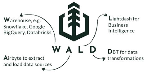 Wald A Modern And Sustainable Analytics Stack Florian Wilhelms Blog