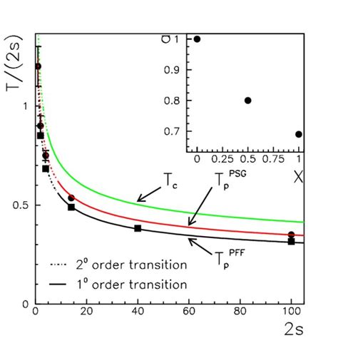 Numerical Phase Diagram In 2d For X 0 Potts Model Tc X 05