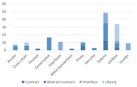 openzeppelin main smart contract modules in relation to the contract