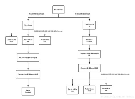 Ue4网络同步原理深入ue4 Replicated Sub Object Csdn博客