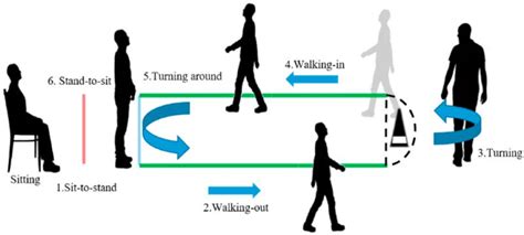 Bioengineering Mdpi On Linkedin Inertial Sensors Fall Prediction Fall Risk Assessment Deep