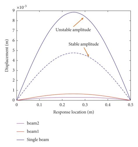 Comparison Of Vibration Response Amplitude Download Scientific Diagram