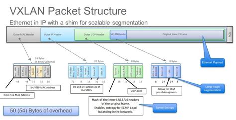 Mohammed Mohsin On Linkedin Networkengineers Networkengineer Vxlan 11 Comments