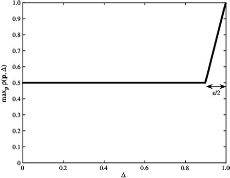 The Function Max P P For Example Download High Quality Scientific Diagram