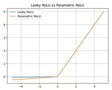 A Beginners Guide To The Rectified Linear Unit ReLU DataCamp