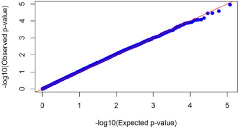 Quantile Quantile Plot Quantile Quantile Plot QQ Plot Of Raw Download Scientific Diagram