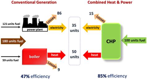 Optimization Of A Chp Unit Operation On A University Campus For Carbon