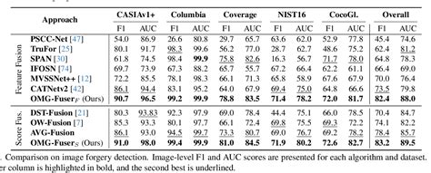 Fusion Transformer With Object Mask Guidance For Image Forgery Analysis
