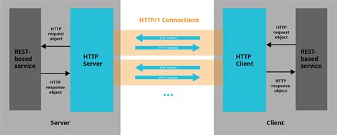 Inter Service Communication With Rest Via Grpc By Openhpi Medium