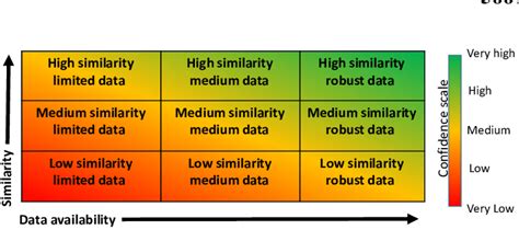Matrix Depicting The Relationship Between Data Availability Similarity