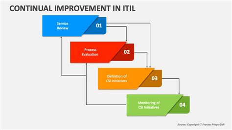Continual Improvement In Itil Powerpoint Presentation Slides Ppt Template