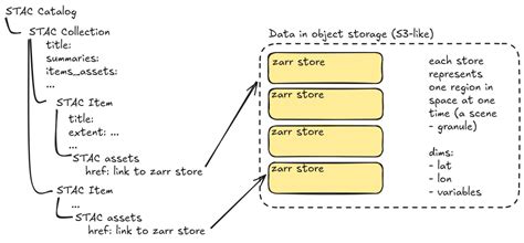 Zarr Stac • Element 84