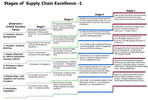 Stages Of Supply Chain Excellence Benchmarking Success