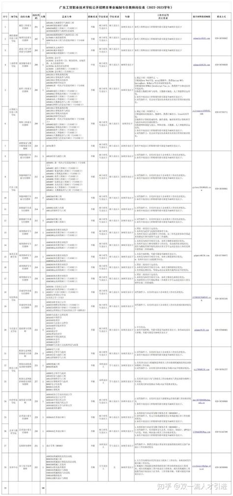 广东 广州2022 2023学年广东工贸职业技术学院公开招聘63名非事业编制工作人员公告 知乎