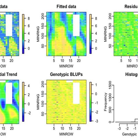 Heatmaps And Histogram From Data Set The Rectangle Layout Is Rows Download Scientific