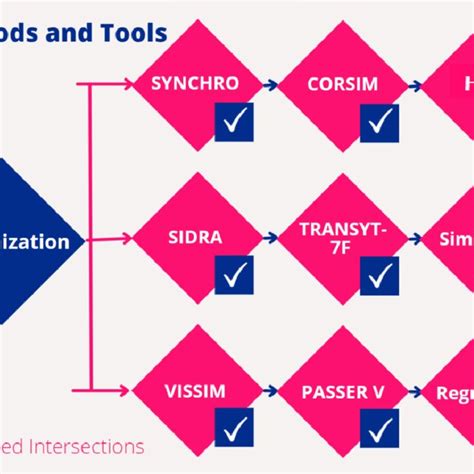 Pdf Traffic Assessment And Optimization At Signalized Intersections