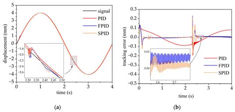 Machines Free Full Text Online Pid Tuning Strategy For Hydraulic Servo Control Systems Via