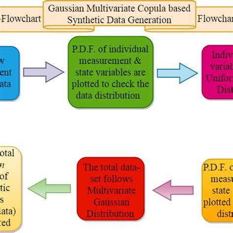 Flowchart Of Synthetic Data Generation Using Gaussian Multivariate