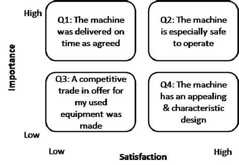 Mportance Satisfaction Matrix Adapted To Volvo Ce Region International