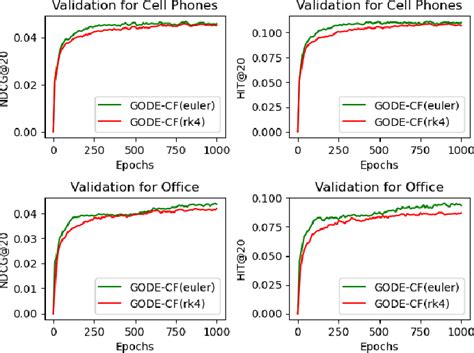 Figure 1 From Graph Neural Ordinary Differential Equations Based Method For Collaborative