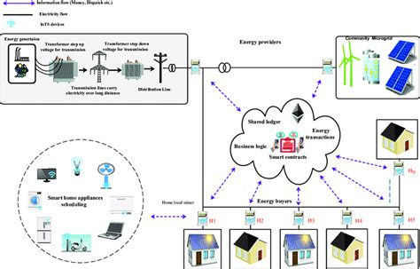 Community Microgrid Framework With Blockchain Download Scientific Diagram