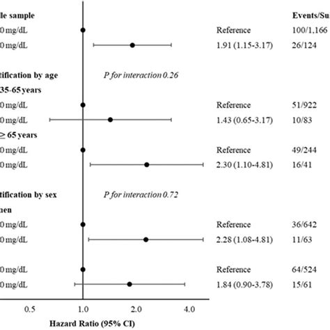 Hazard Ratios And 95 Ci For Developing Colorectal Cancer According To