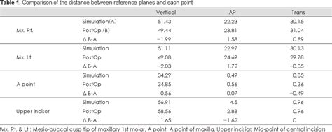 Table 1 From Accuracy Of Maxillary Segmental Osteotomy Using 3d Simulation A Case Report