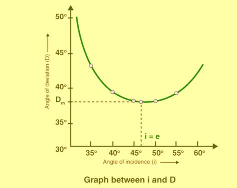 To Determine The Angle Of Minimum Deviation For A Given Prism By