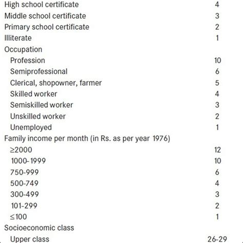 Kuppuswamys Socioeconomic Status Scale 1976 Download Scientific