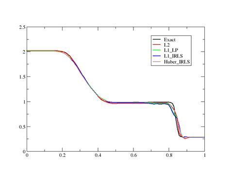 One Dimensional Euler Equations Predicted Solutions With Strategy 17 Download Scientific