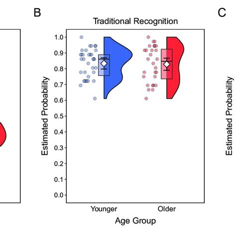 Behavioral Task Performance A Mnemonic Discrimination Indicated By