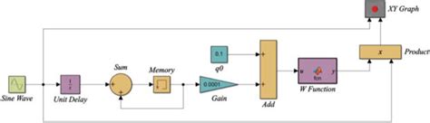 Application Of Two General Memristor Models In Chaotic Systems Intechopen