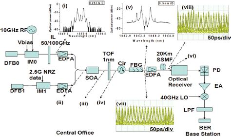 Experimental Setup And Results For All Optical Up Conversion Base On Download Scientific