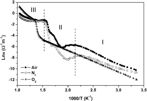 Temperature Dependence Of Ac Conductivity Of As Sintered Ymno 3 And Download Scientific Diagram