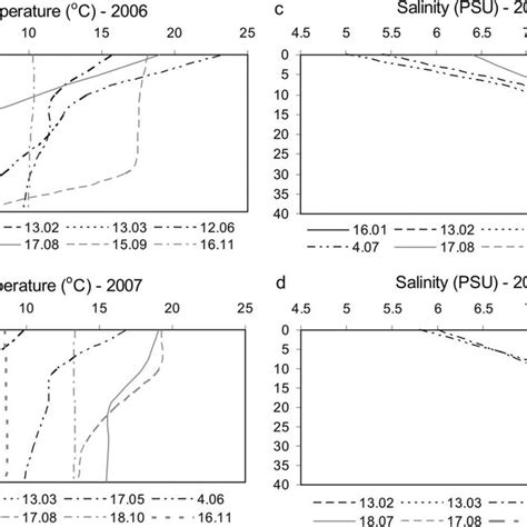 Vertical Profiles Of Temperature • C A B And Salinity Psu C