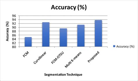 Comparison Of Existing Segmentation Accuracy With Proposed Work Download Scientific Diagram