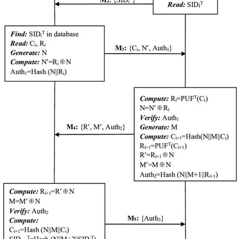Proposed Authentication Protocol Download Scientific Diagram