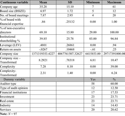 Descriptive Statistics For Independent Variables Download Scientific Diagram