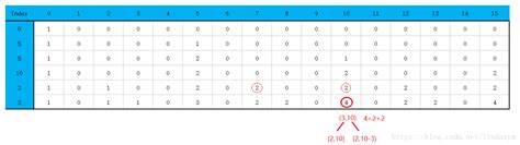 【练习题】数字和为sum的方法数（动态规划）动态规划 数字和 Csdn博客