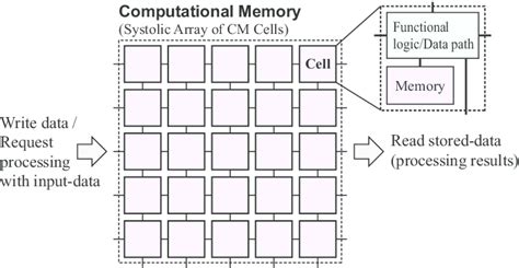 systolic computational memory download scientific diagram